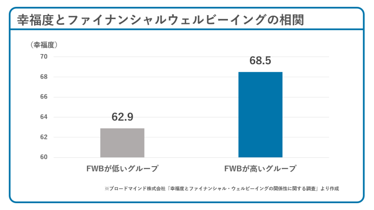 【FP解説】年収はいくらあれば幸せ？幸福度の新指標ファイナンシャル・ウェルビーイングとは？ | FP無料相談サービスのマネプロ【公式】