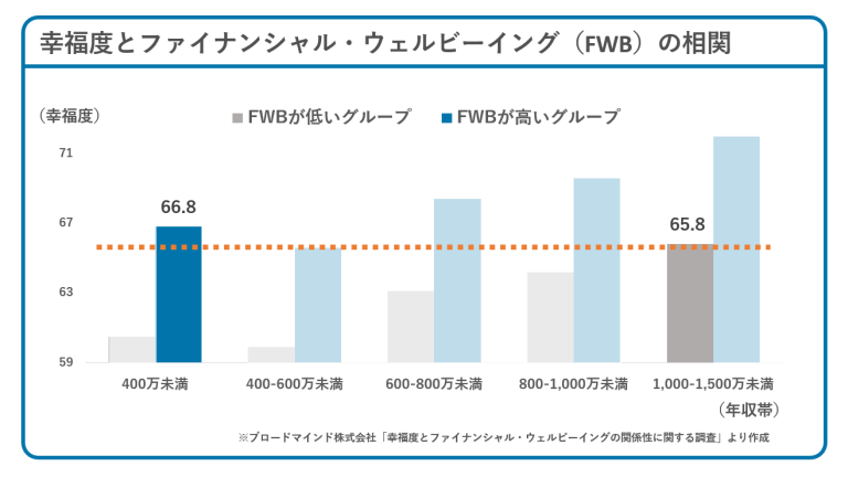 【FP解説】年収はいくらあれば幸せ？幸福度の新指標ファイナンシャル・ウェルビーイングとは？ | FP無料相談サービスのマネプロ【公式】